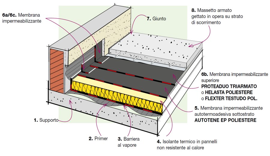 Dettaglio Stratigrafia: Manto impermeabile bistrato su strato di isolamento termico non ...